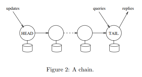 Chain Replication论文阅读笔记 - Glitt0x blog
