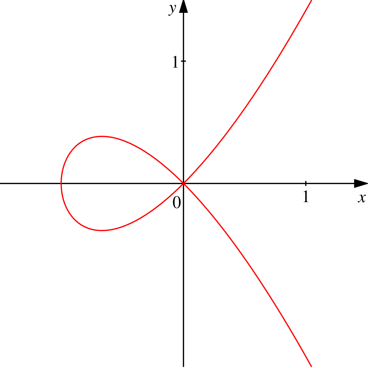 理解椭圆曲线密码 - Glitt0x blog